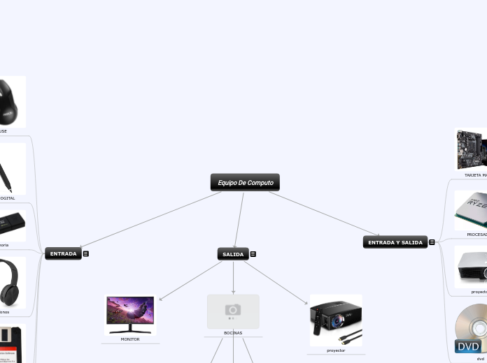 Equipo De Computo - Mind Map